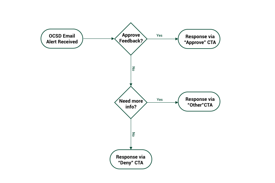 email-flow-chart – Golnazbn